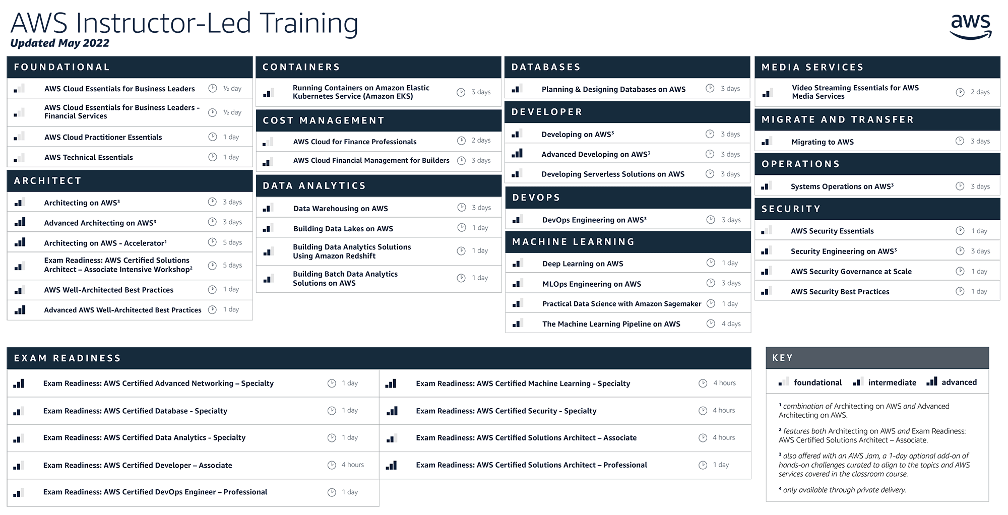 Amazon Web Services - Ulearn